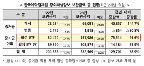 예탁원 장외파생상품거래 담보 33조전년比 64↑ 대한경제