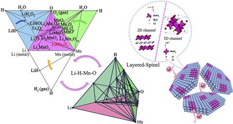 Tsinghua Team Develops Layered Spinel Lithium Manganite Hydrate For High Capacity And Ultrafast