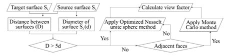 Flowchart Of Optimized View Factor Calculator Download Scientific Diagram