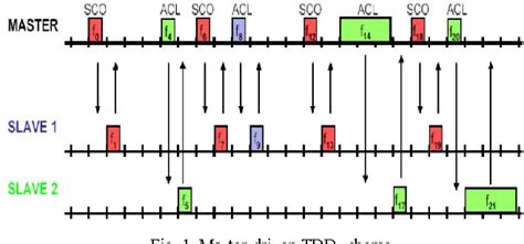 Figure 1 From Efficient Importance Based Mac Scheduling For Video Streaming In Bluetooth Piconet