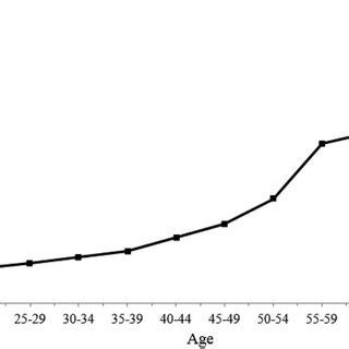 Sex Difference In Remarriage Rate Men S Rate Women S Rate As A Download Scientific Diagram