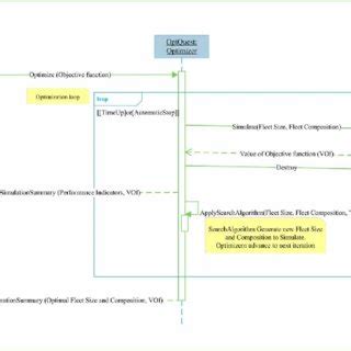 UML Sequence Diagram For The Simulation Based Optimization Interaction Download Scientific Diagram