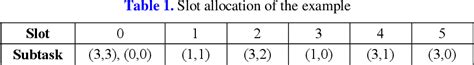Table 1 From Energy Efficient Low Delay Tdma Scheduling Algorithm For Industrial Wireless Mesh