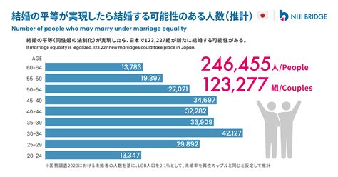 結婚の平等が実現したら結婚する可能性のある人数（推計） Niji Bridge