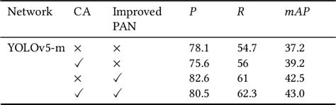 Table 1 From Improved Yolov5 Uav Target Detection Algorithm By Fused