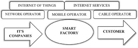 An Example Of An Iot Value Chain Download Scientific Diagram