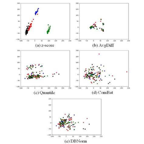 Visualizing Gene Expression Data By Principal Component Analysis Pca Download Scientific