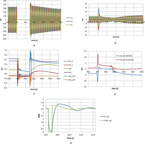 Response Of The Wind Power Plant With The Proposed Direct Power Control