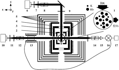 Hybrid Optical Pumping Serf Atom Magnetometer Device And Density Ratio Optimization Method