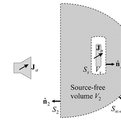 Geometry And Coordinate System For One Port Antenna Measurement Download Scientific Diagram