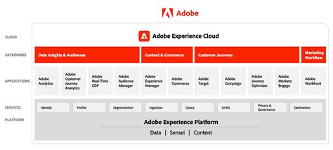 Tech Mastery Deep Dives Into Aem Cloud Technologies Ai Innovations And Advanced Marketing