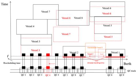 The Integrated Rescheduling Problem Of Berth Allocation And Quay Crane