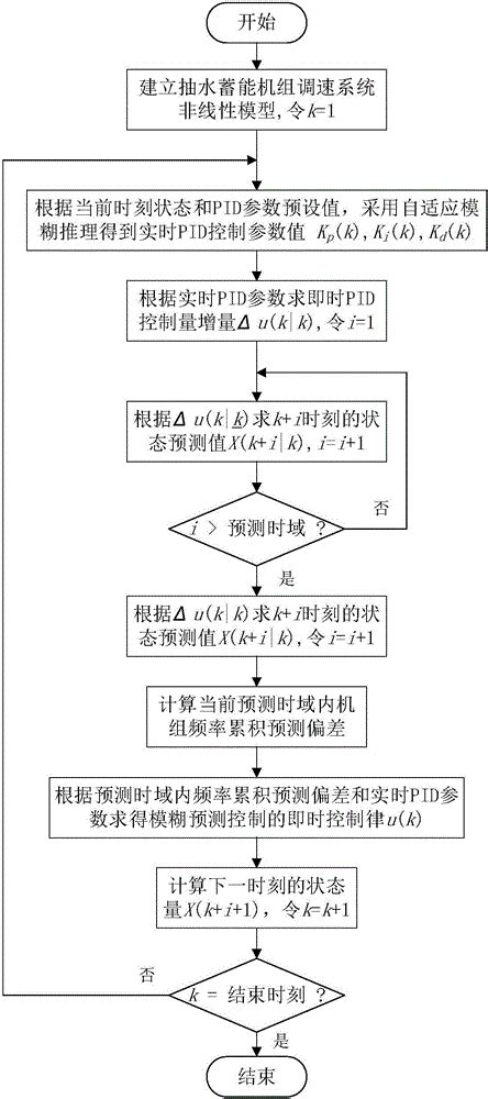 Quick Non Linear Fuzzy Predictive Control Method For Speed Regulating System Of Pumped Storage
