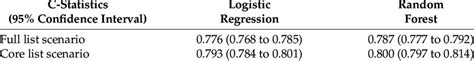 comparison of the predictive model performance download scientific
