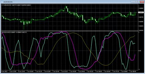 【mt4】rciインジケーターおすすめ4選！無料で3本線表示可能 Moreandmore Info
