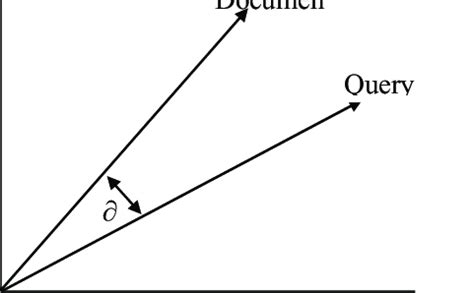 7 Cosine Similarity The Cosine Similarity Between A Document And A Download Scientific Diagram