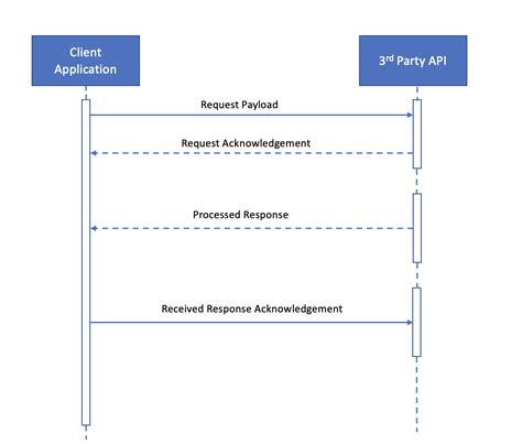 api integration challenges and how to handle 4 of them spr