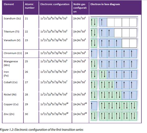 Section Unit 1 Properties And Uses Of Transition Metals Chemistry Reb