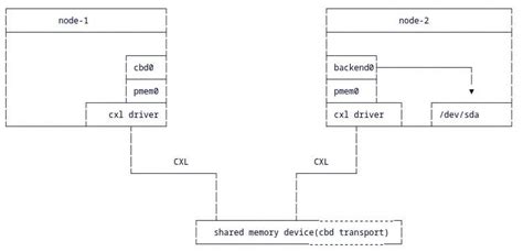 Cbd Proposed For The Linux Kernel Cxl Block Device R Phoronix Com