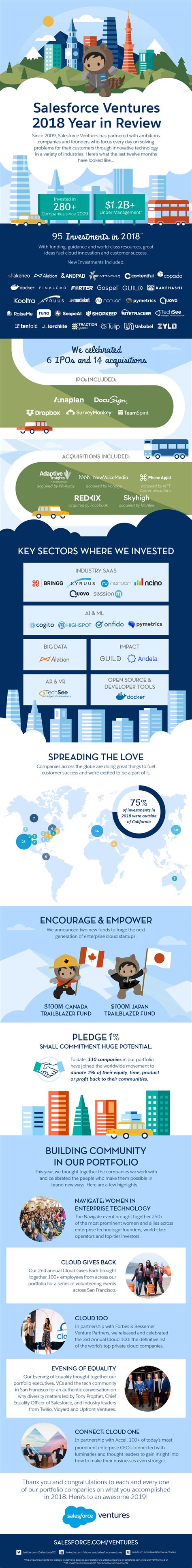 Salesforce Ventures 2018 Year In Review By Matt Garratt Salesforce Ventures Medium