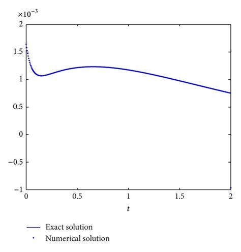 The Exact Solution F T And The Numerical Solution Of F T A And The Download Scientific