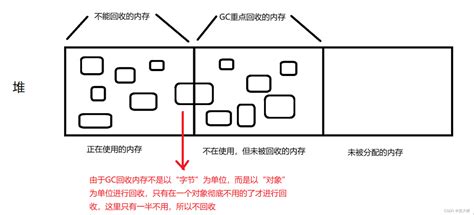 202392 关于 Jvm 垃圾回收机制（gc） Csdn博客