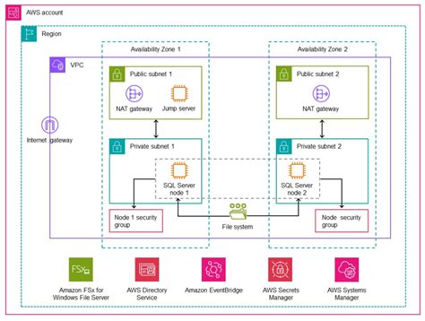 Mostafa Elkattan On Linkedin Set Up Multi Az Infrastructure For A Sql Server Always On Fci By