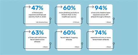 How To Boost Cybersecurity In Fintech And Banking Indusface Blog