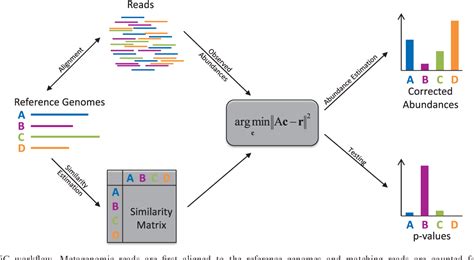 Figure 1 From Metagenomic Abundance Estimation And Diagnostic Testing On Species Level