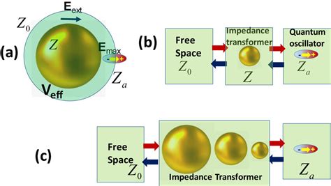A Lsp Mode Enhancing Field Near The Quantum Oscillator B Circuit Download Scientific