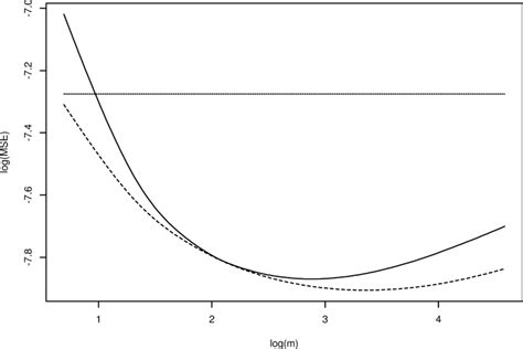 Mean Squared Errors Of The Endpoint Estimators One Dimensional Case