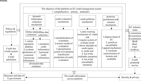 Figure 1 From A Multidimensional Framework Model Of Credit Management System On E Commerce