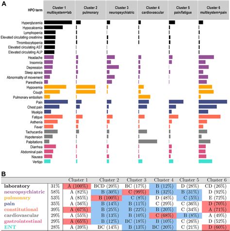 Summary Of Phenotypic Feature Distribution In The Six Clusters A The