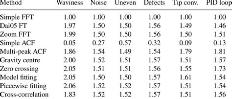 Estimated Accuracy Scaling Exponents For 1d Methods And Different Download Scientific Diagram