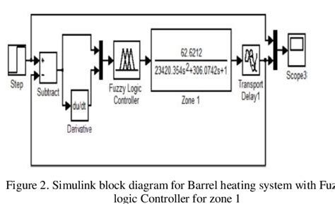 Figure 1 From Modified Pi Pd Controller For Avoiding Overshoot In Temperature Of Barrel Heating