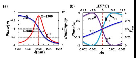 A The Phase Shift And The Field Build Up Of The Resonator With Download Scientific Diagram