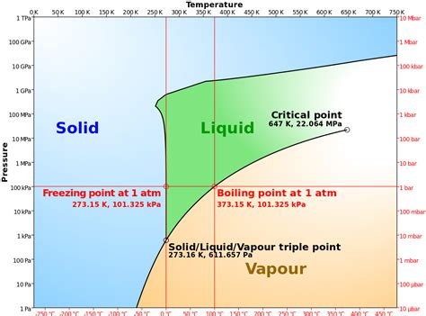 What Is The Freezing Point Of Water Fahrenheit Celsius And Kelvin