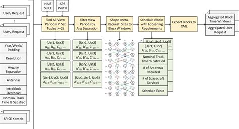 Figure 1 From Spacecraft Block Scheduling For Nasas Deep Space Network
