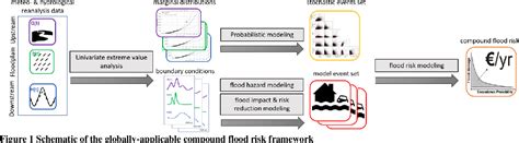 Figure 1 From Modeling Compound Flood Risk And Risk Reduction Using A