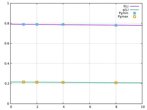 Finite Size Scaling On The Maxima P χmax Squares And Minima P χmin