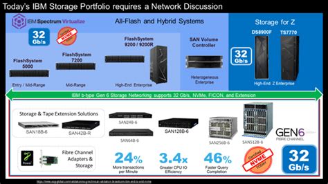 A Simple SAN Message The New IBM Gb S FlashSystem Requires A SAN Discussion Sunny
