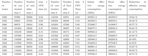 Table 2 From A Two Step Linear Programming Model For Energy Efficient