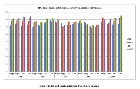 Optimal Number Of Electrode Selection For Eeg Based Emotion Recognition