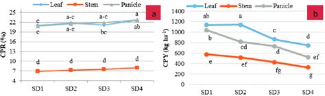 Effects Of The Sowing Date × Plant Part Interaction On The Crude