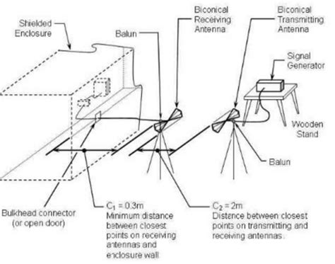Standards Normative References Ansi Ieee Standards Ieee 299 The Emc Shop