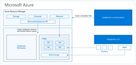 Recuperación Ante Desastres Regional Para Azure Databricks Microsoft Learn