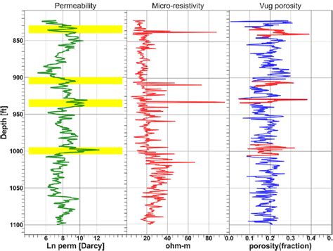 Display Of Permeability Microresistivity And Vug Porosity Logs And Download Scientific