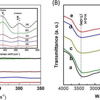 Raman A And FTIR B Spectra Of Pure TiO A And XPtO TiO Download Scientific Diagram