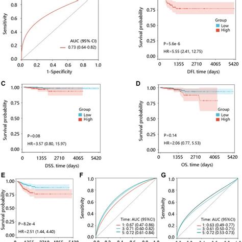 Prognostic Significance Of Ttk In Ptc A Value Of Ttk In
