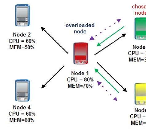 The Distributed System Download Scientific Diagram